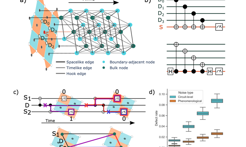 Building the error correction stack for quantum computing - Riverlane