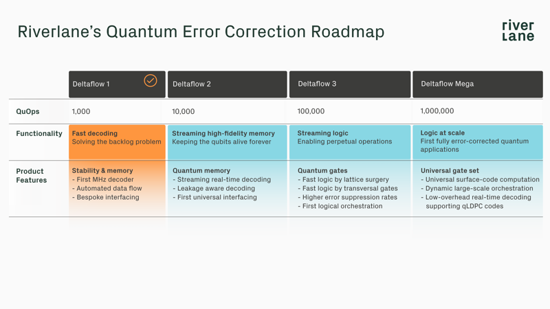 Deltaflow: The Quantum Error Correction Stack