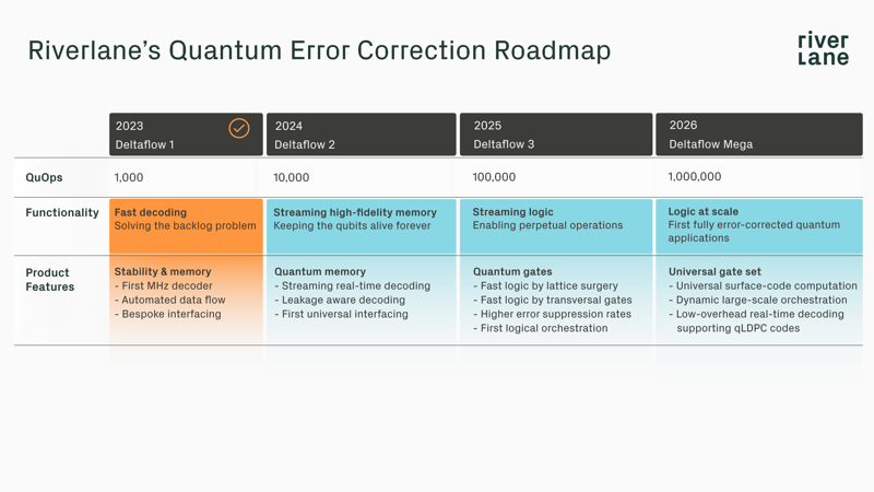 Deltaflow: The Quantum Error Correction Stack - Unlocking useful quantum computing