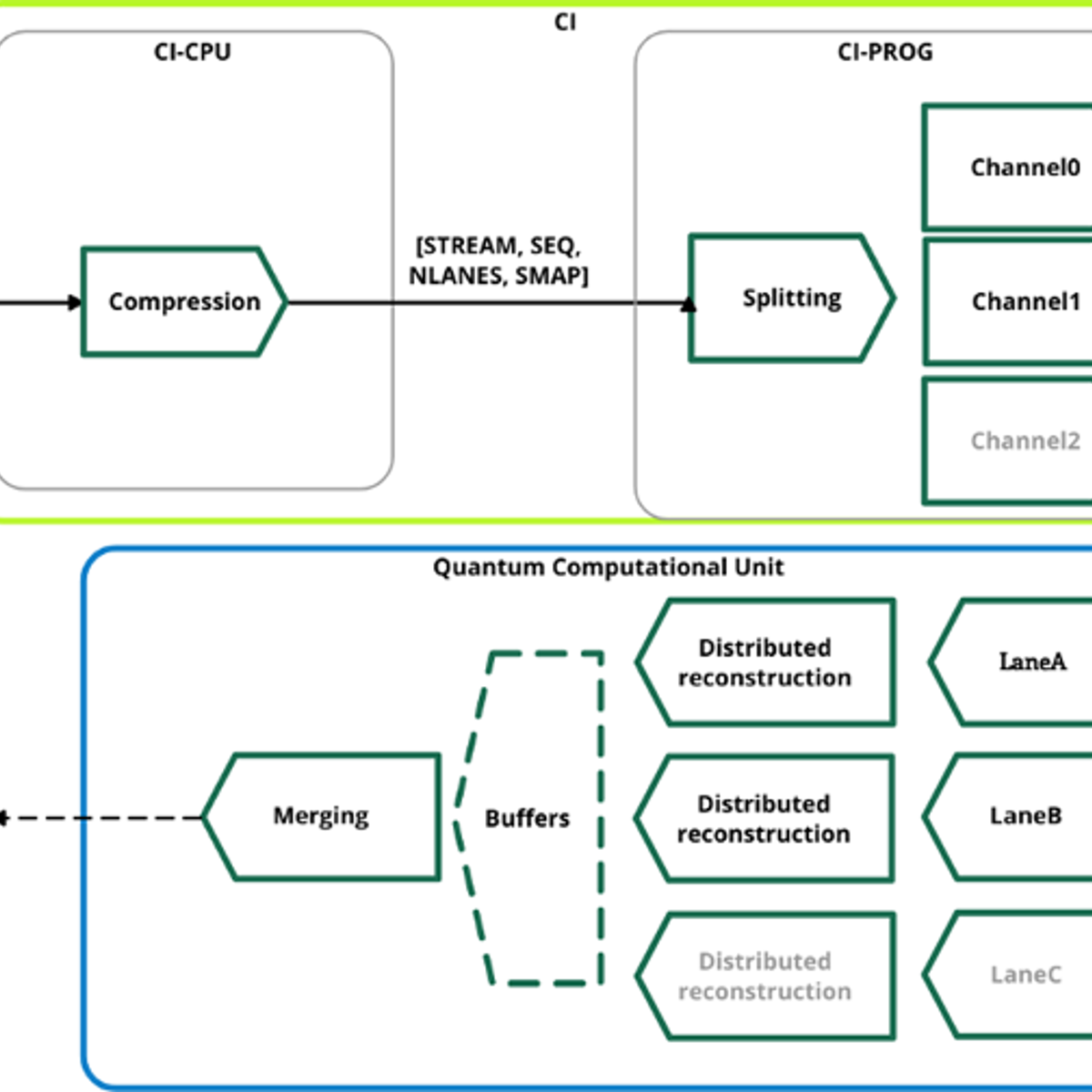 Engineering Quantum Error Correction Fault Tolerant Operations